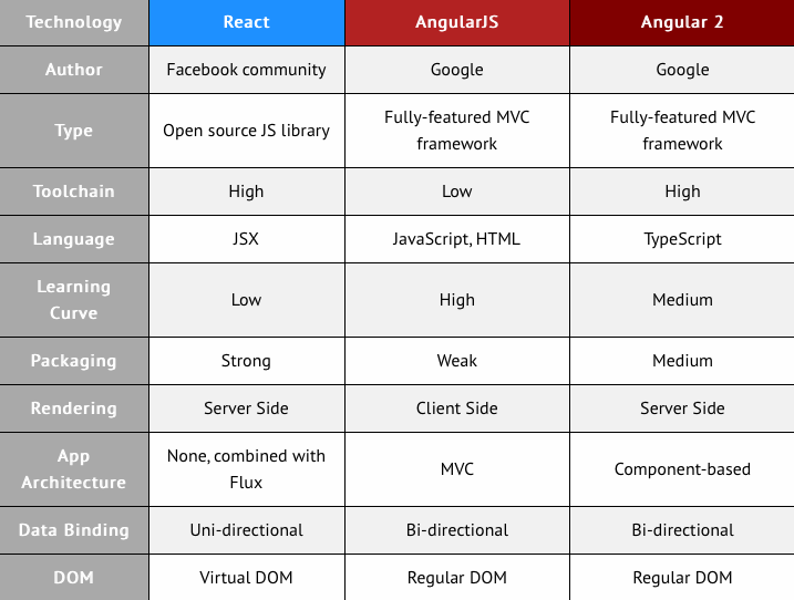译 为什么我们选择使用 React 而不是 Angular 构建新 Ui Velopings Blog